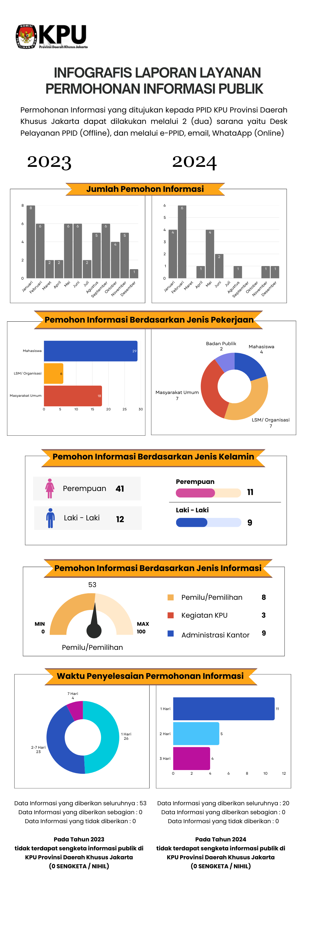 E-PPID - Laporan Layanan Informasi